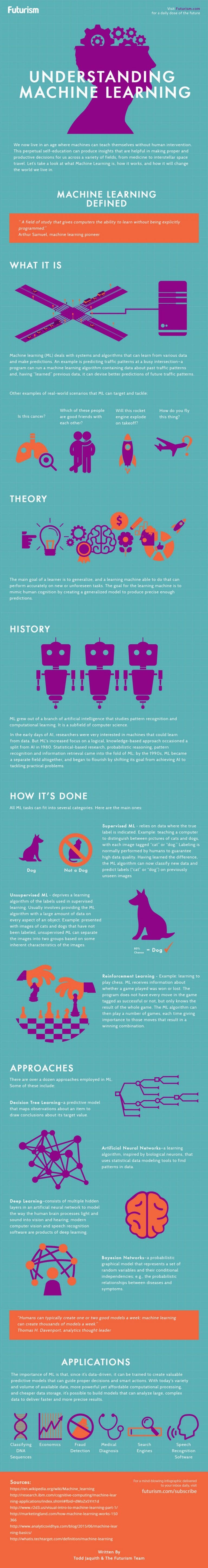 Understanding Machine Learning Infographic - e-Learning Infographics Understanding Machine Learning Infographic - e-Learning Infographics