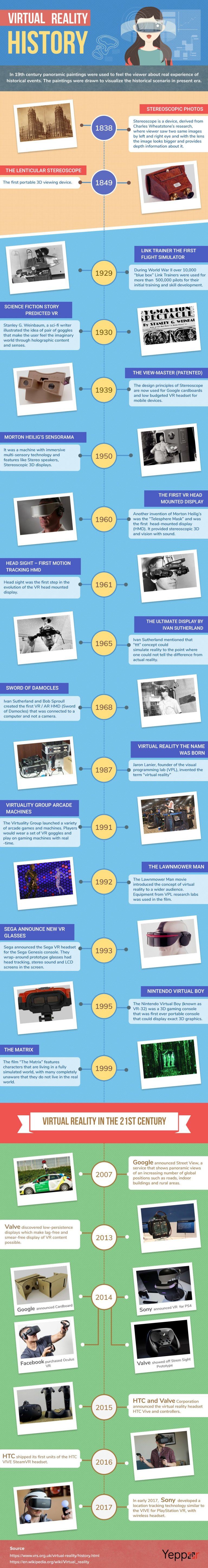 Virtual Reality Evolution Detailed Analysis Infographic - e-Learning ...