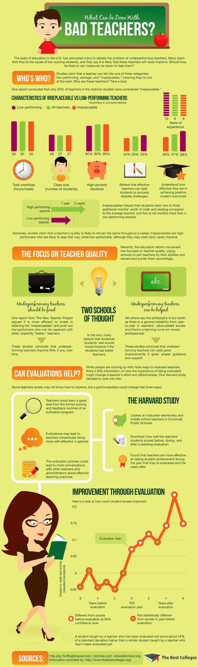What Can Be Done With Underperforming Teachers Infographic - e-Learning ...
