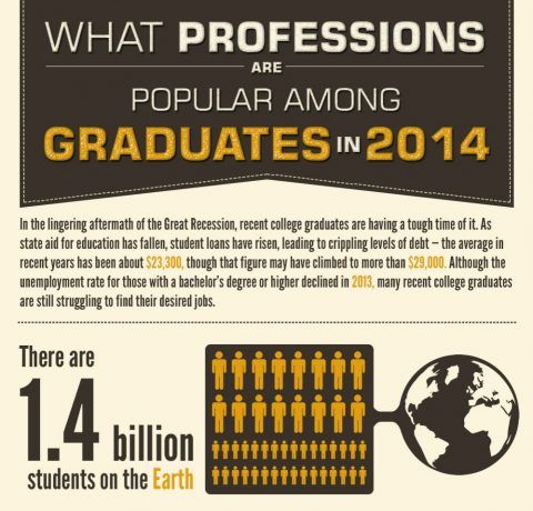 Popular Professions Among Graduates in 2014 Infographic - e-Learning ...