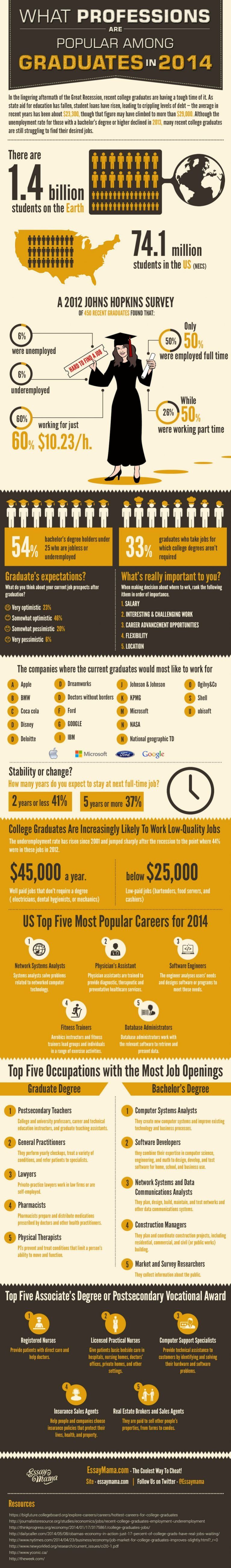 Popular Professions Among Graduates in 2014 Infographic - e-Learning ...
