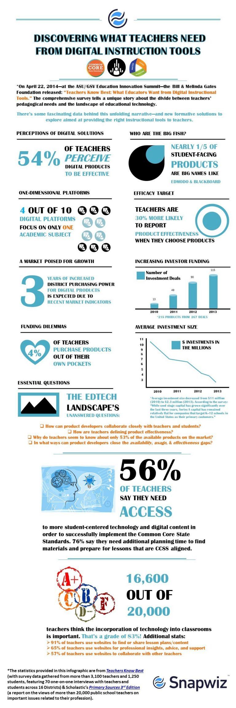 What Teachers Want from Educational Technology Tools Infographic - e ...