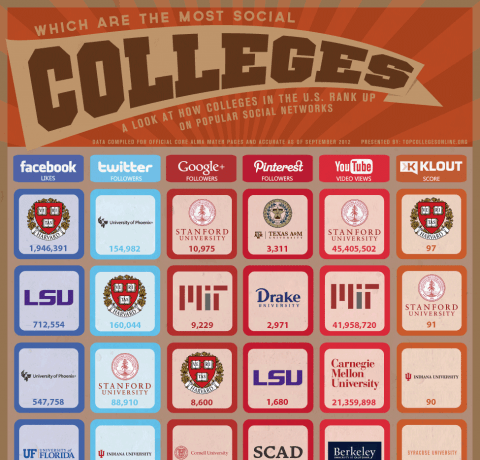 Which Are The Most Social Colleges? Infographic - e-Learning Infographics
