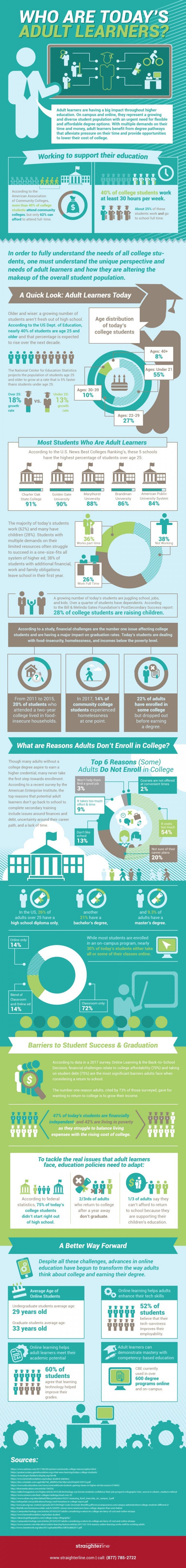 Who Are Today’s Adult Learners? Infographic - e-Learning Infographics