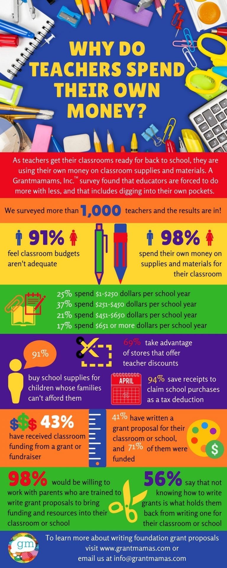 Why Teachers Spend Their Own Money Infographic - e-Learning Infographics