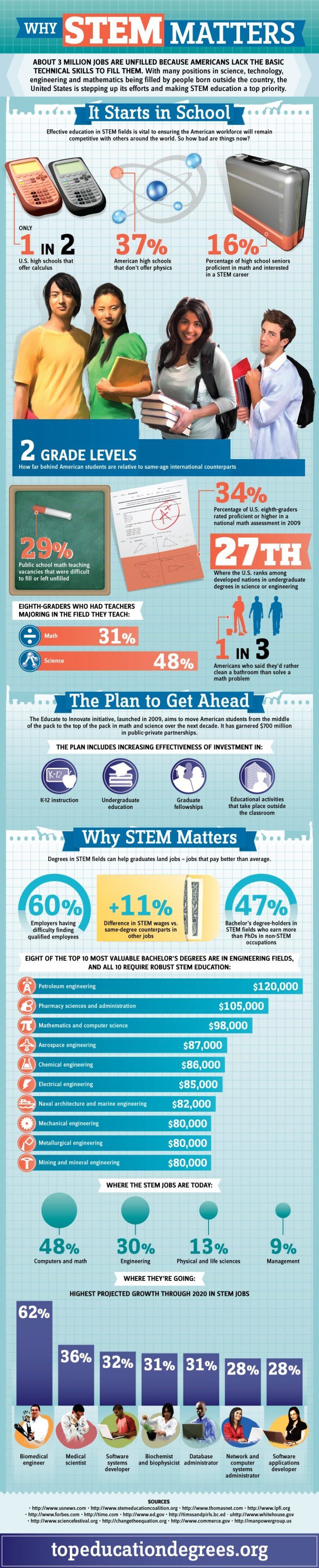 Why STEM Matters Infographic - e-Learning Infographics