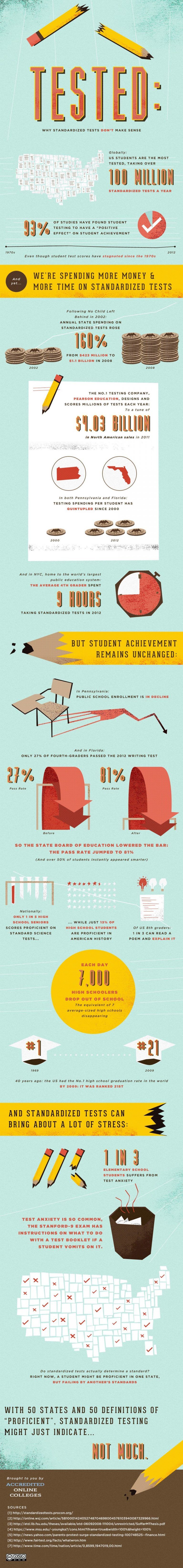 Why Standardized Tests Don’t Make Sense Infographic - e-Learning ...