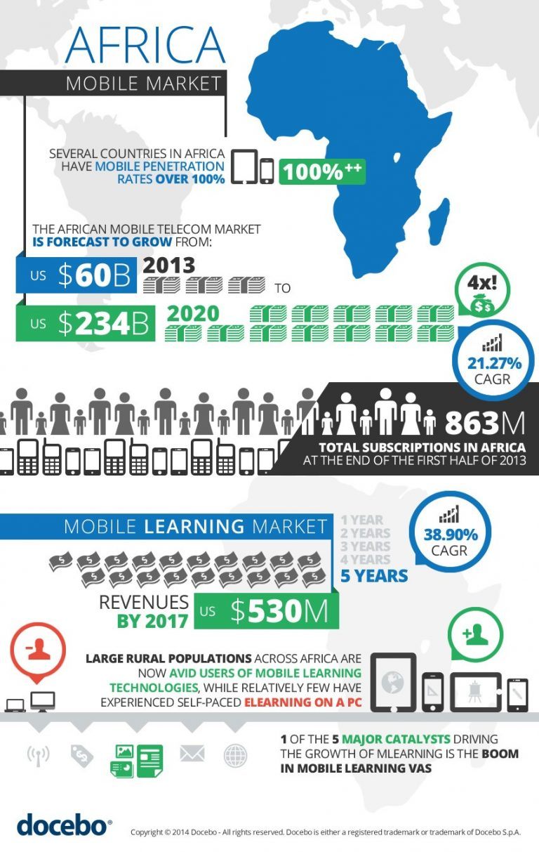 The Africa Mobile Learning Infographic - e-Learning Infographics