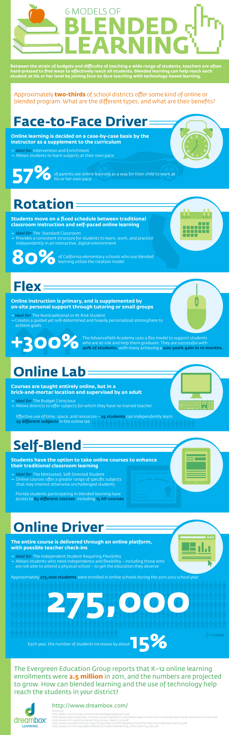 6 Models of Blended Learning Infographic - e-Learning Infographics