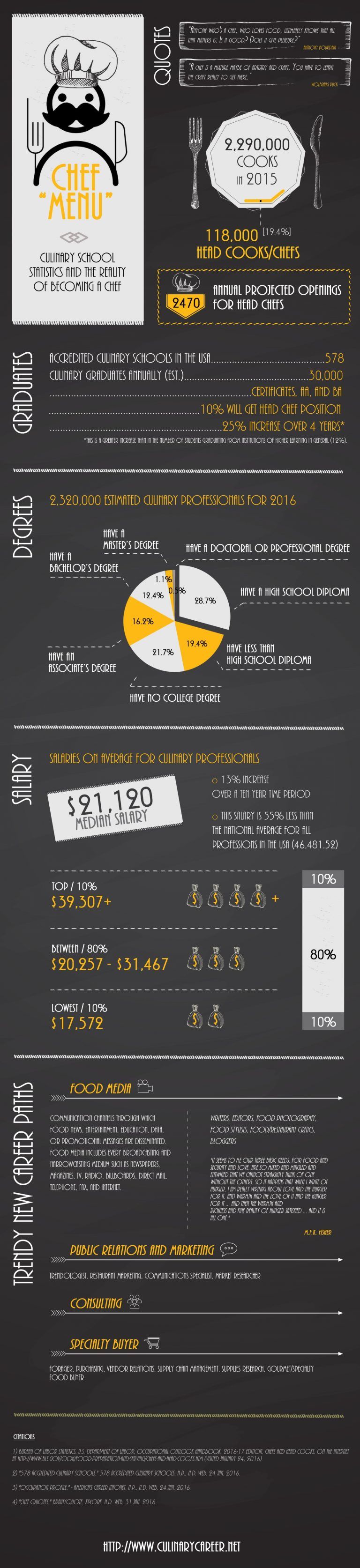 Culinary School Statistics and the Realities of Becoming a Chef ...