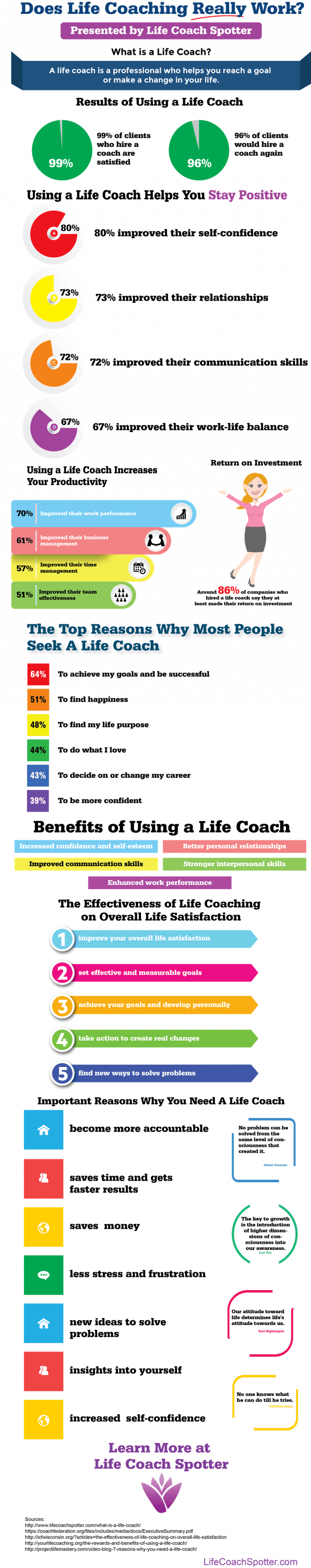 Does Life Coaching Really Work? Infographic - e-Learning Infographics
