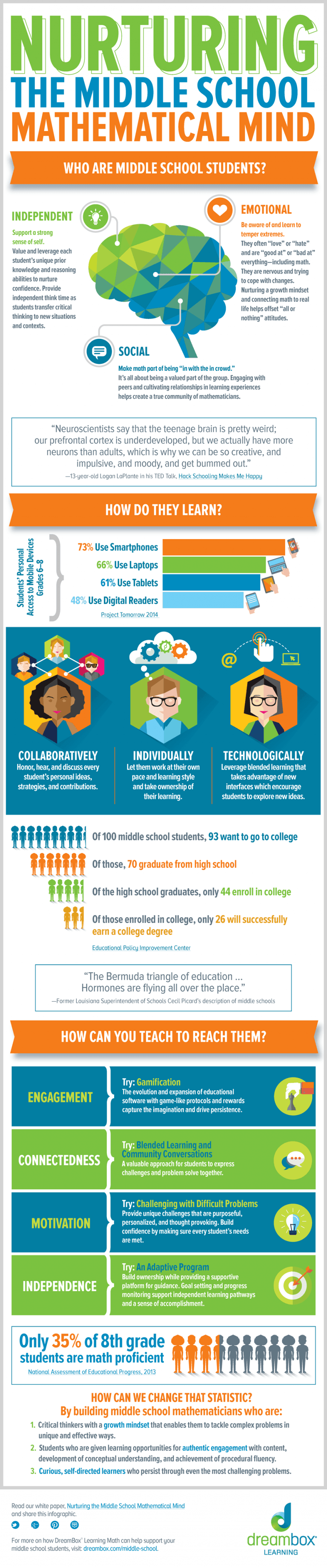 Nurturing the Middle School Mathematicial Mind Infographic - e-Learning ...