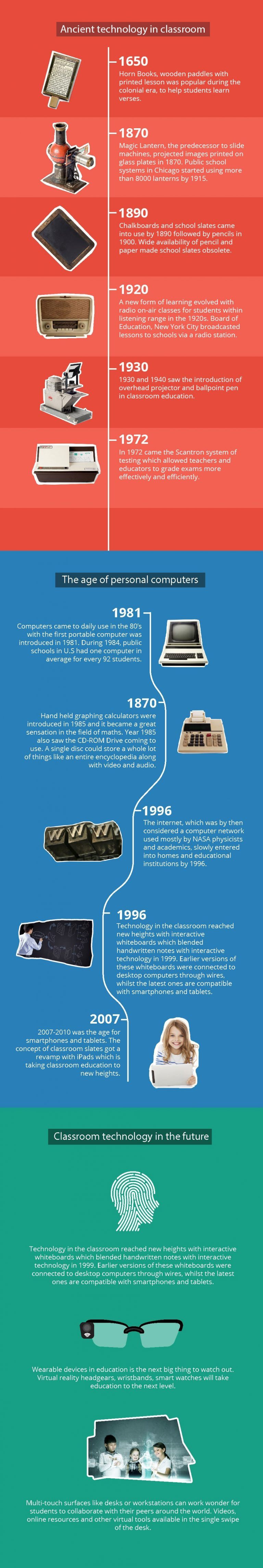 The Evolution of Classroom Technology: The Journey from Pen to Keyboard ...