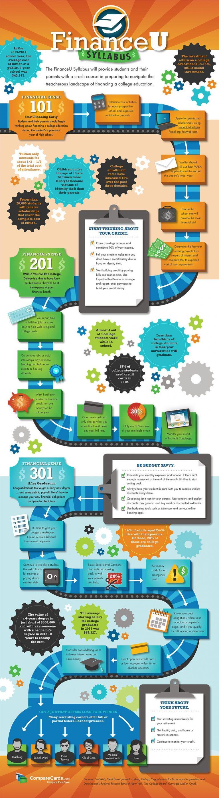 Financing a College Education Infographic - e-Learning Infographics