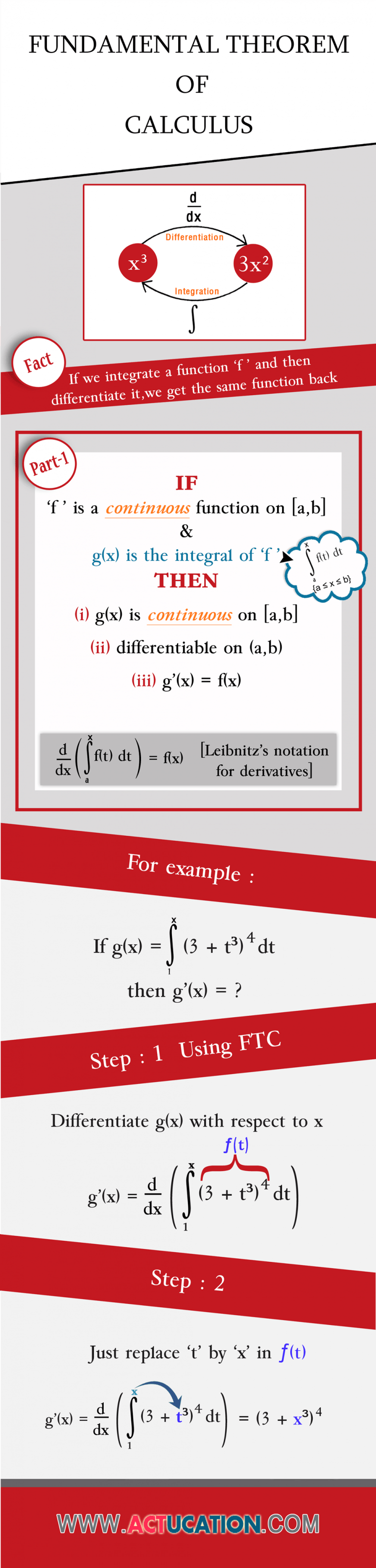 Fundamental Theorem of Calculus Infographic - e-Learning Infographics Fundamental Theorem of Calculus Infographic - e-Learning Infographics