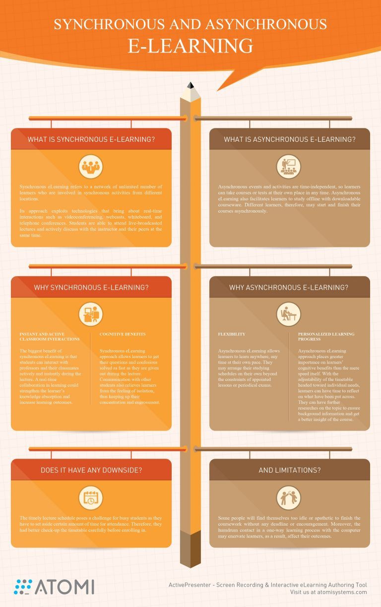 Synchronous and Asynchronous eLearning Infographic - e-Learning Infographics
