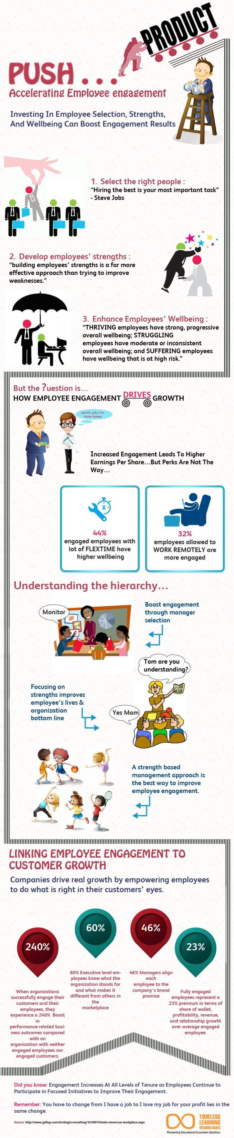 Accelerating Employee Engagement Infographic - e-Learning Infographics Accelerating Employee Engagement Infographic - e-Learning Infographics