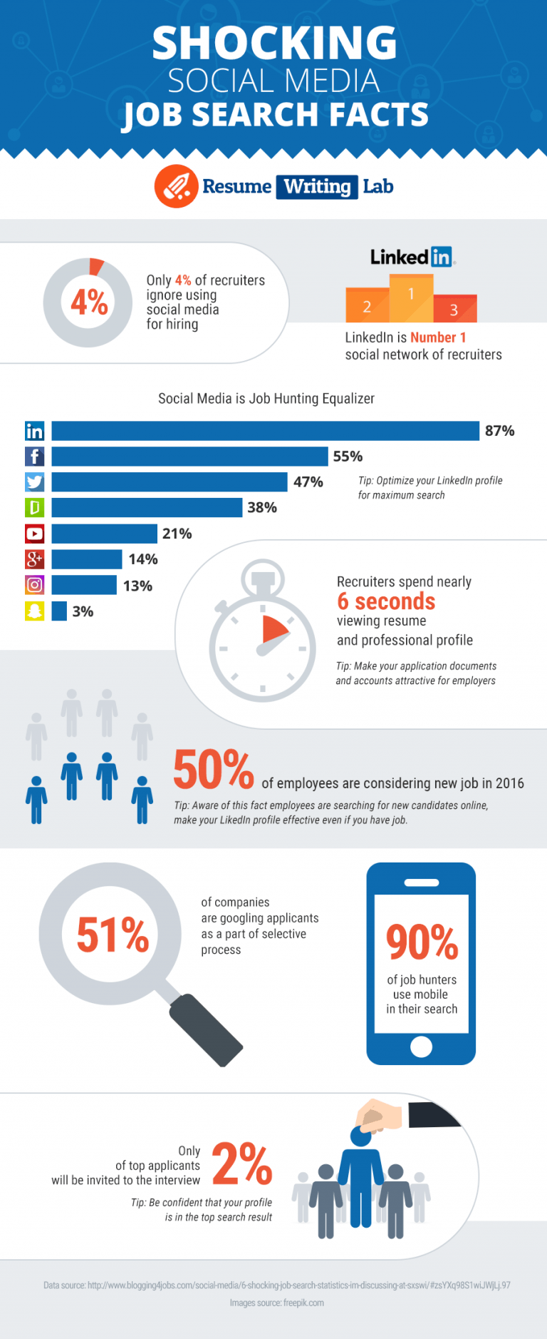 Use of Social Media for Future Job Search for Students Infographic - e ...