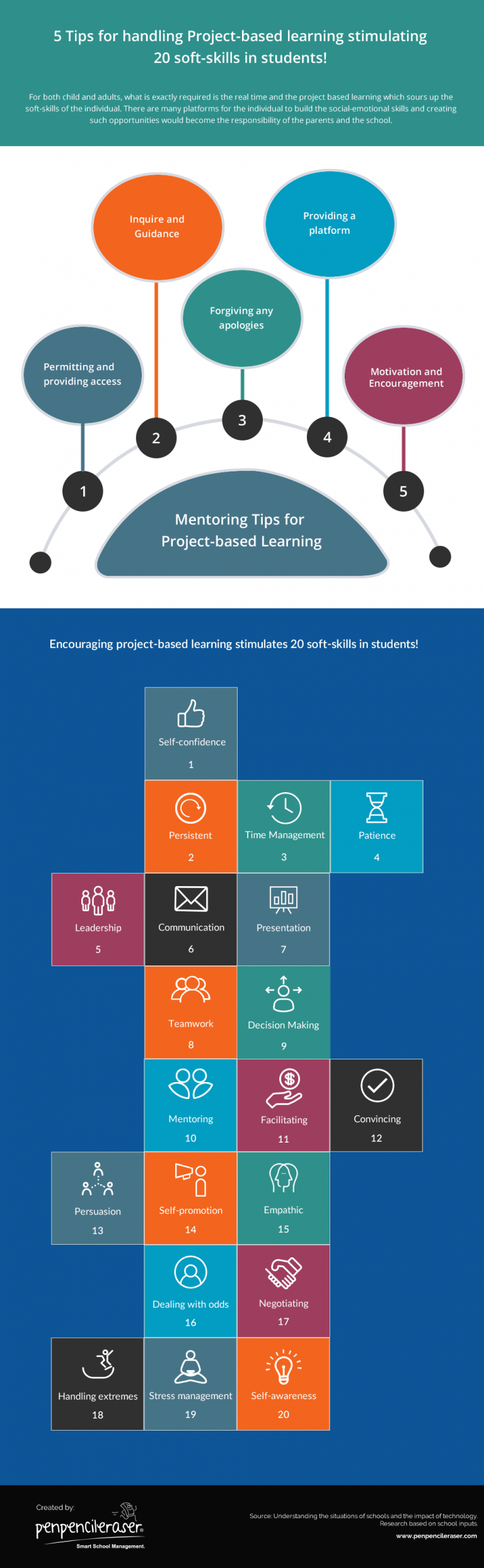 Project Based Learning Stimulating Soft Skills Infographic - e-Learning ...