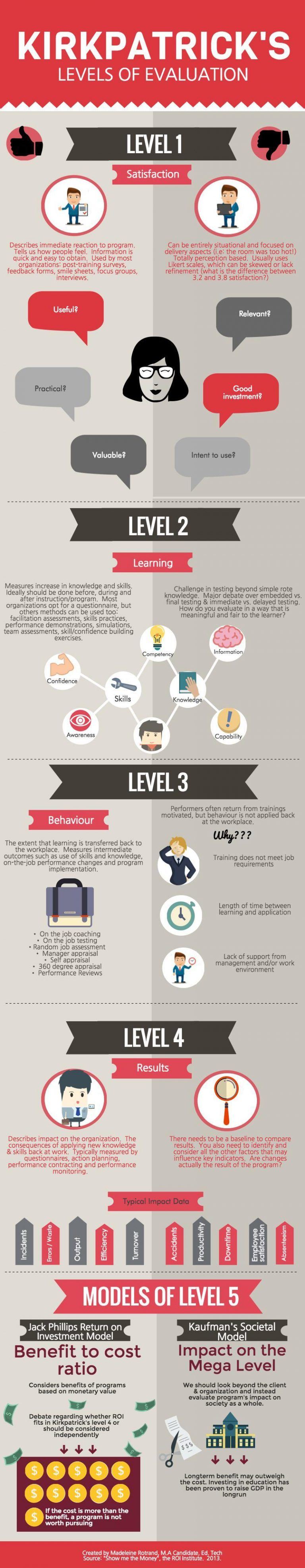 Kirkpatrick's Levels of Evaluation Infographic - e-Learning Infographics