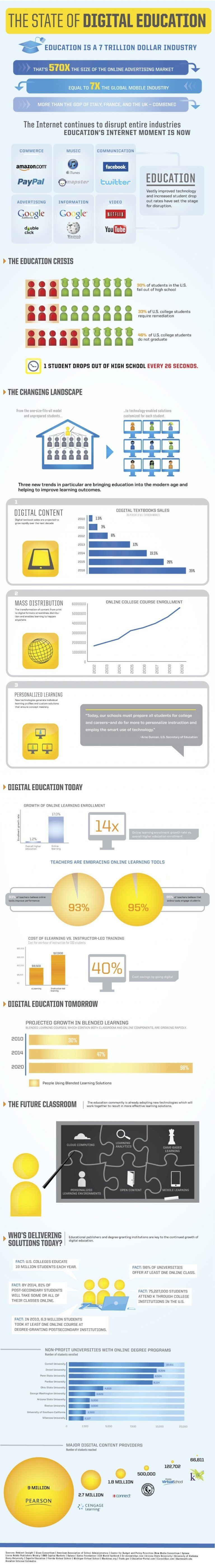 The State of Digital Education Infographic - e-Learning Infographics