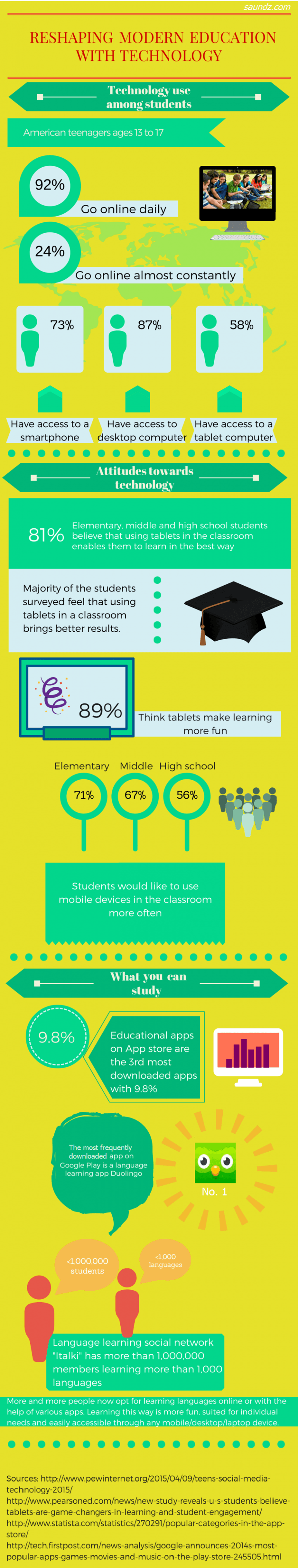 Reshaping Modern Education with Technology Infographic - e-Learning ...