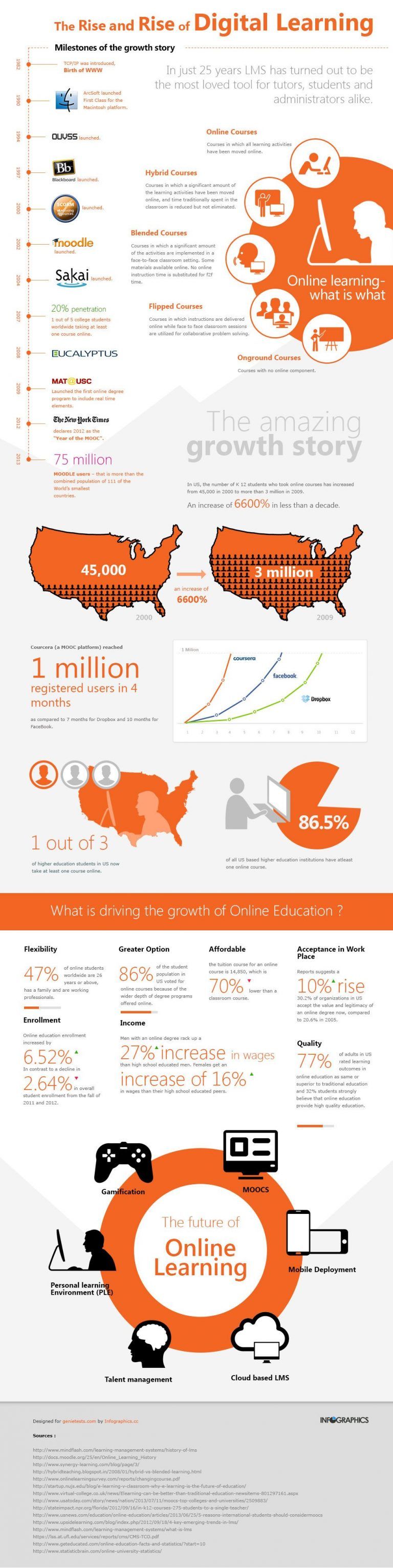 The Rise of Digital Learning Infographic - e-Learning Infographics